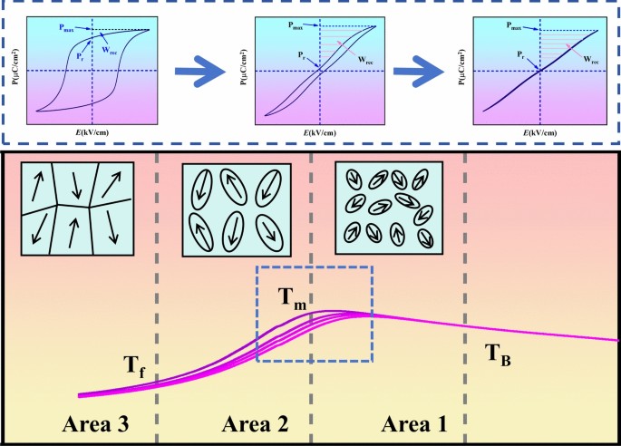 Co-optimization of relaxor degree and slush polar state for high-energy ...
