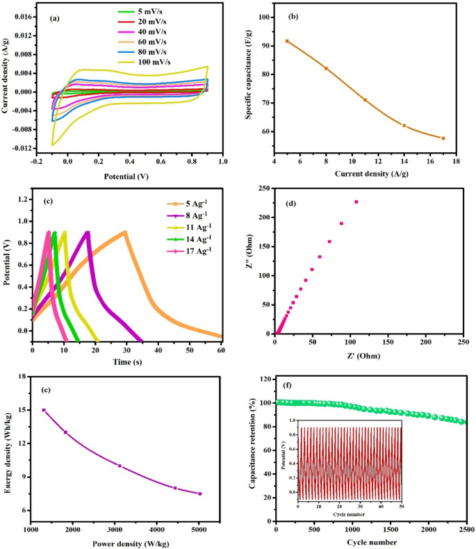 Electrochemical investigations on redox-active NiO and ZnO incorporated ...