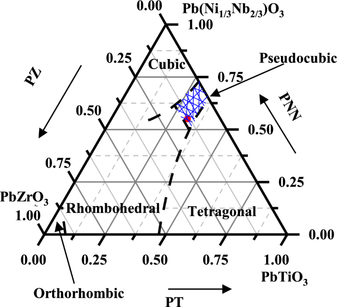 On the origin of high piezoelectric response in PbNi1/3Nb2/3O3-PbZrO3 ...