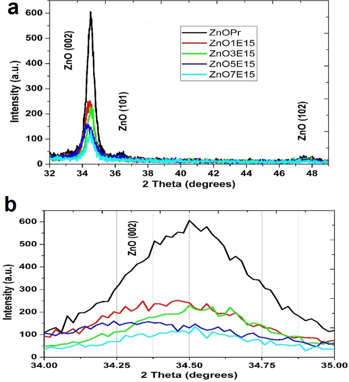 Influence of 1.8 MeV argon ion irradiation on properties of highly c ...
