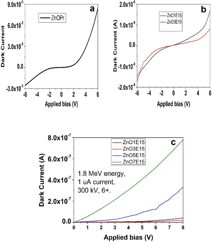 Influence of 1.8 MeV argon ion irradiation on properties of highly c ...