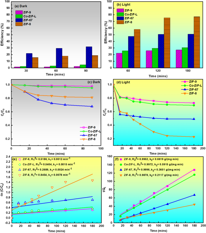 Exploration of the photocatalytic activity of various zeolitic ...