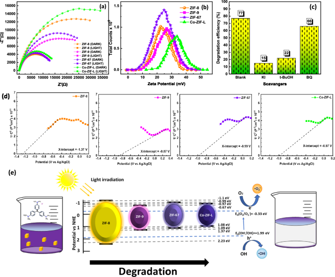 Exploration of the photocatalytic activity of various zeolitic ...