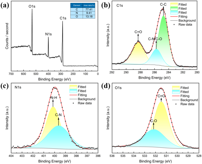 Carbon dots synthesized from citric acid, urea, and N-Methyl-2 ...