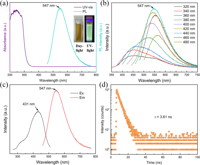 Carbon dots synthesized from citric acid, urea, and N-Methyl-2 ...