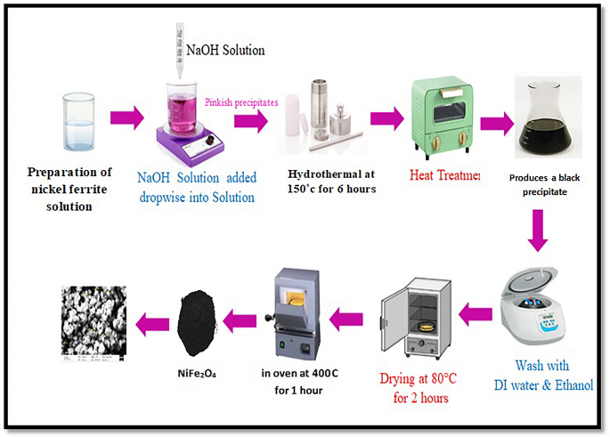 Hydrothermal synthesis of nickel ferrite nanostructures (NiFe2O₄) doped ...