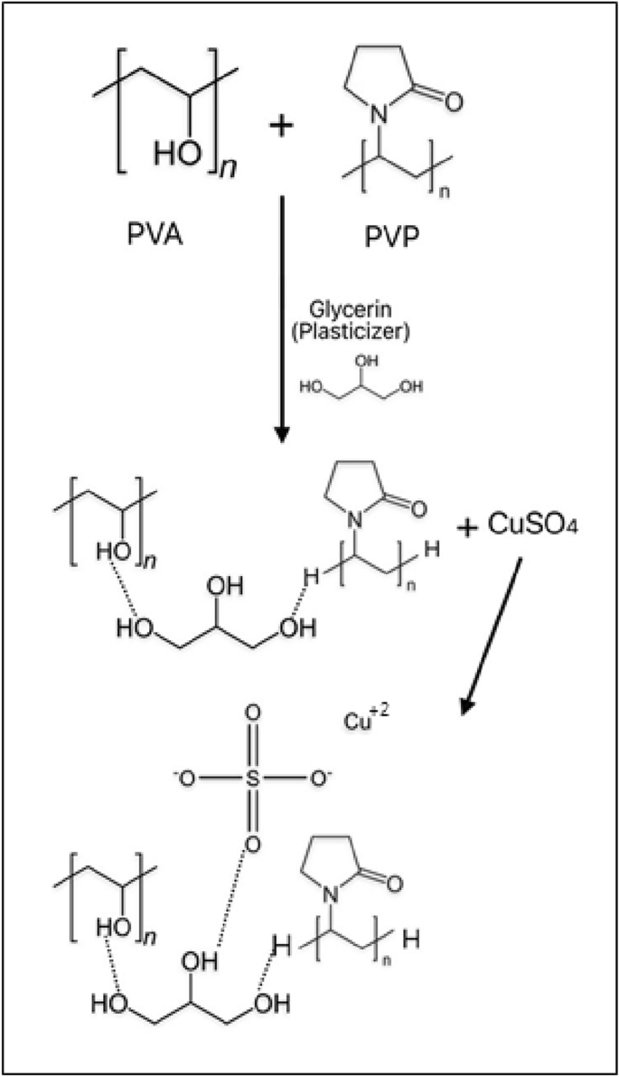Comprehensive study of Cu2⁺-ion conducting PVA/PVP/glycerin-based gel ...