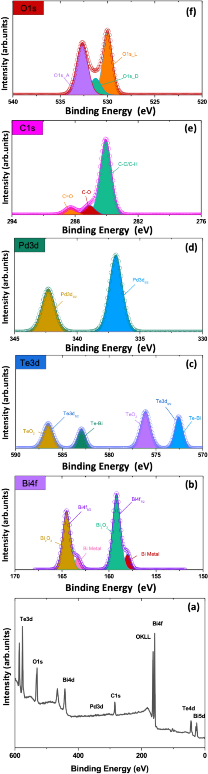 Thermoelectric power generation based on the Pd-doped Bi2Te3 thin film ...