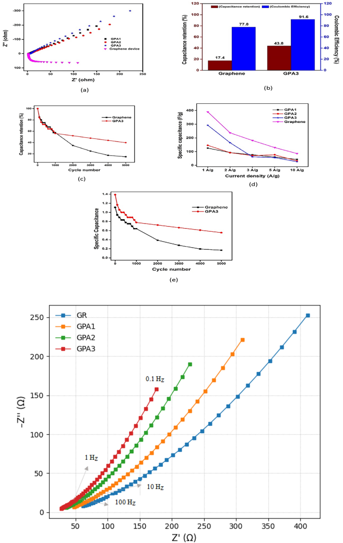 Energy and power density in graphene–PANI nanocomposite supercapacitors ...