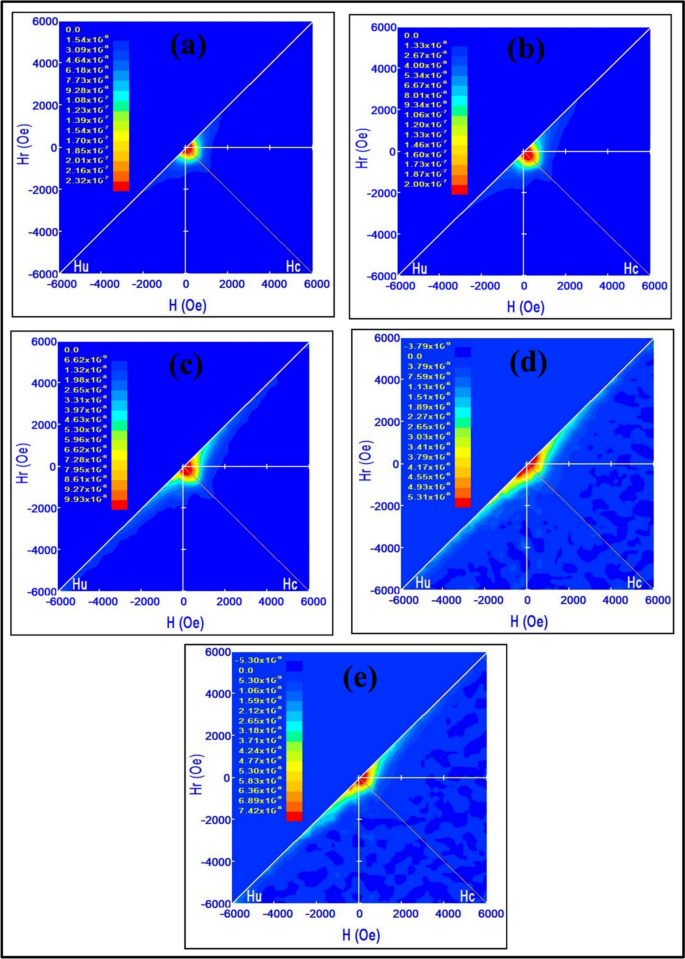First-order reversal curve investigation of CoFe alloy microparticles ...
