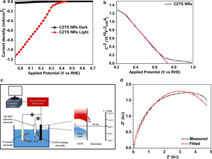 Single-phase CZTS nanorods for photoelectrochemical application ...