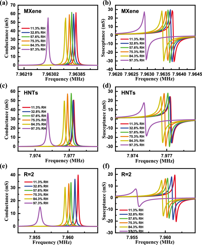 Halloysite nanotubes/Ti3C2Tx MXene composites-based acoustic sensor for ...