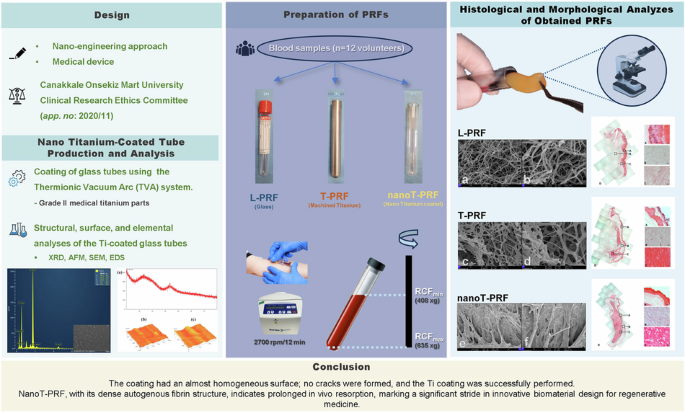 Nano-titanium coating on glass surface to improve platelet-rich fibrin ...