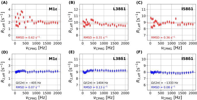 An optimized 13C single-quantum CPMG relaxation dispersion experiment ...