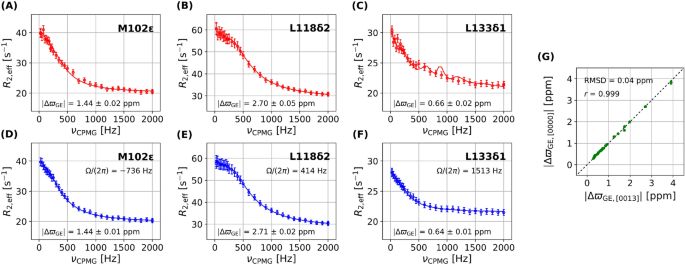 An optimized 13C single-quantum CPMG relaxation dispersion experiment ...