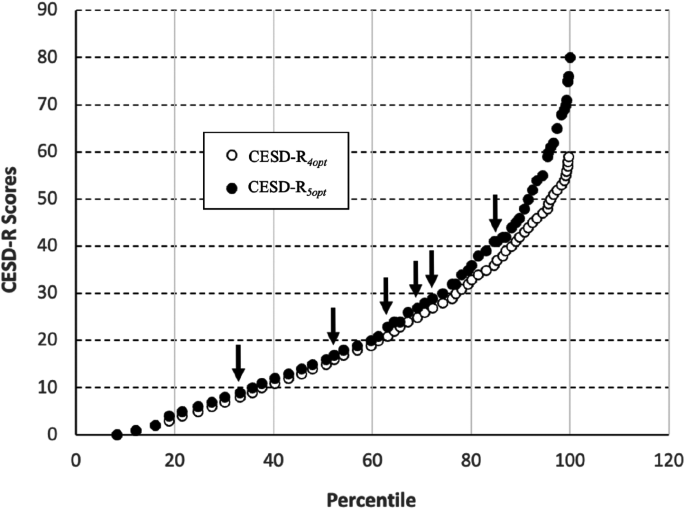 Improved Scoring of the Center for Epidemiologic Studies Depression ...