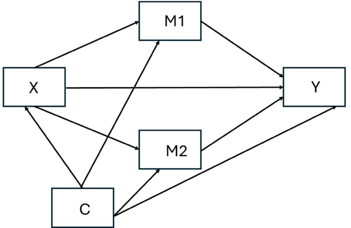 The mediating role of recreational physical activity and dietary ...