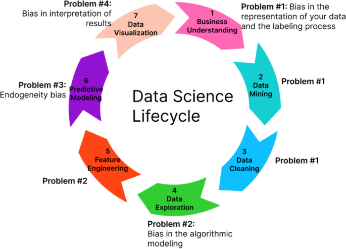 How to Reduce Bias in the Life Cycle of a Data Science Project ...