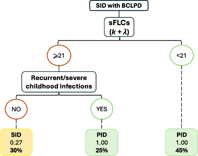 Dissecting Secondary Immunodeficiency: Identification of Primary ...