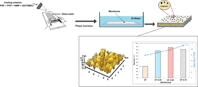 Anti-Fouling Polysulfone-Graphene Oxide Ultrafiltration Membrane with High Capability in Water ...