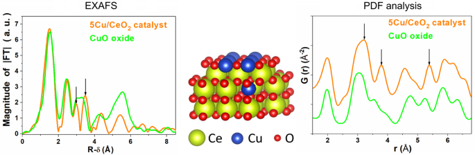 Structural Studies of Copper Species in Supported CuO/CeO2 Catalyst by ...