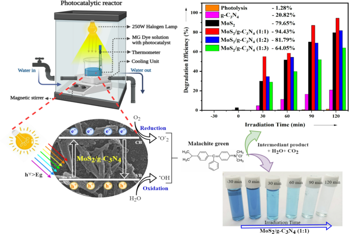 Photocatalytic activity of microwave-assisted synthesized MoS₂/g-C₃N₄ ...