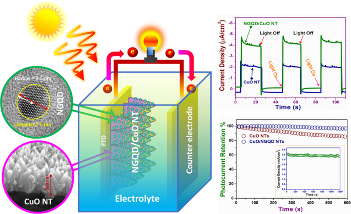 Photoelectrochemical Properties of Nitrogen Doped Graphene Quantum Dots ...