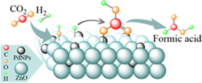 Sustainable Synthesis of Formic Acid from CO2 Hydrogenation Using Pd ...