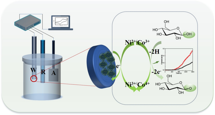 MOF/Melamine Derived NiCo Alloy@N-Doped Carbon Nanotubes Nanocomposites ...
