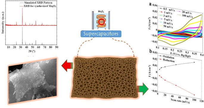 Hybrid Mesoporous Mn2O3/Carbon as Electrode Materials for ...