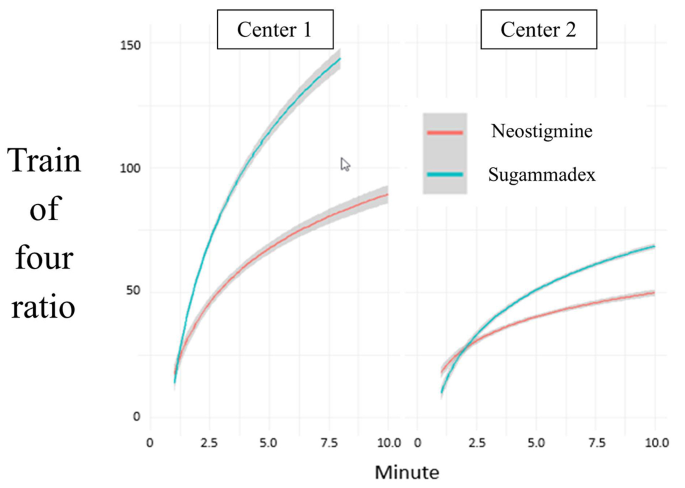 Reversal of neuromuscular block with neostigmine and sugammadex: a ...