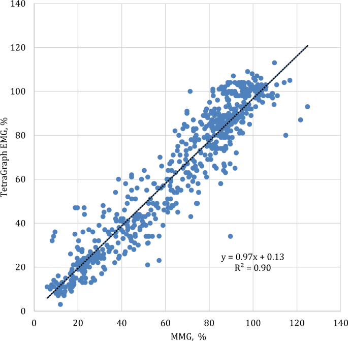 Train-of-four ratio, counts and post tetanic counts with the Tetragraph ...