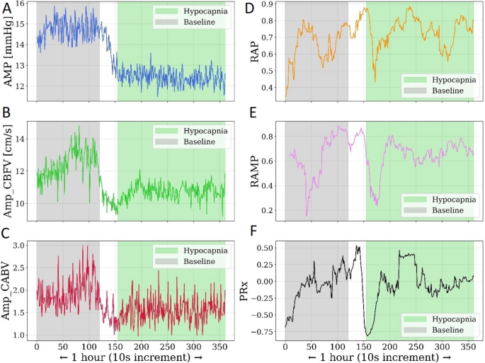 Relationship between the amplitudes of cerebral blood flow velocity and ...