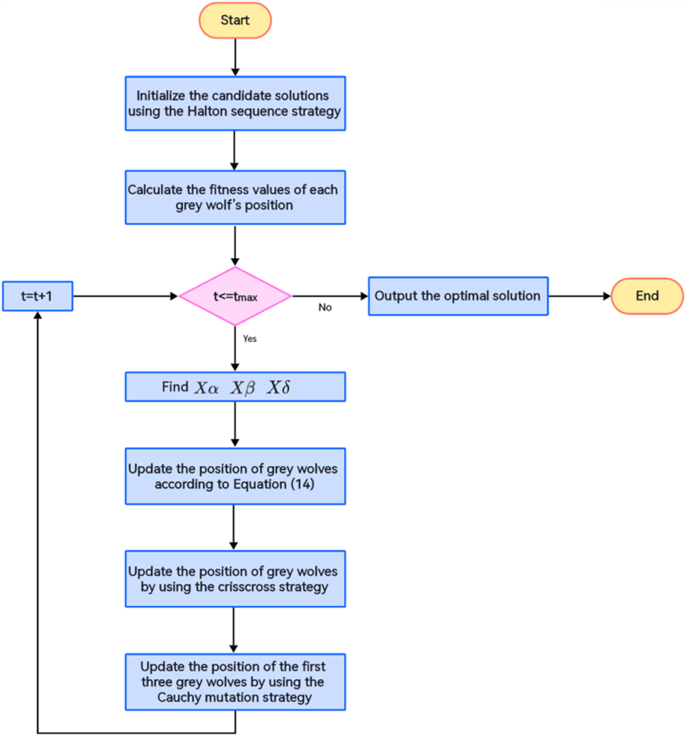 A hybrid grey wolf optimizer for engineering design problems | Journal ...