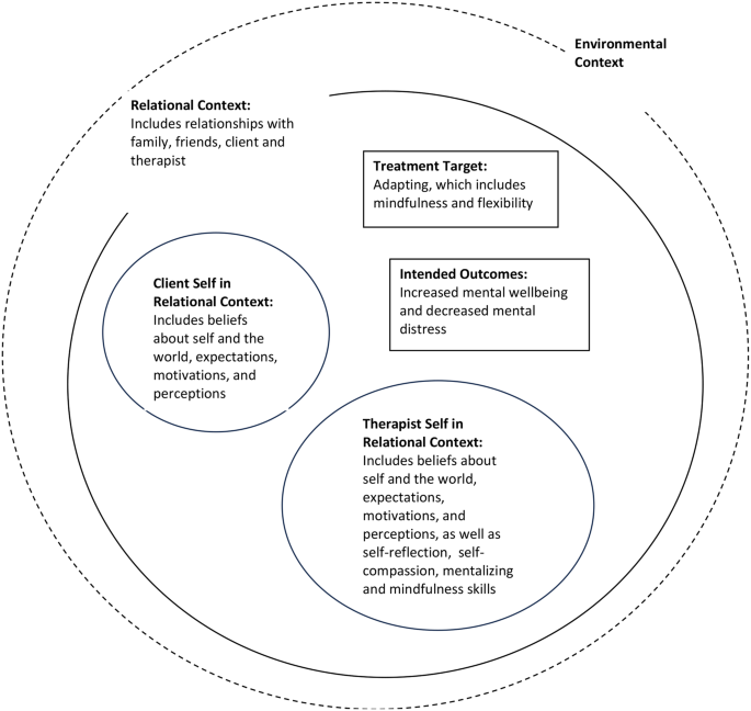 Processes of Change: Integrating Relationality with Cognitive ...