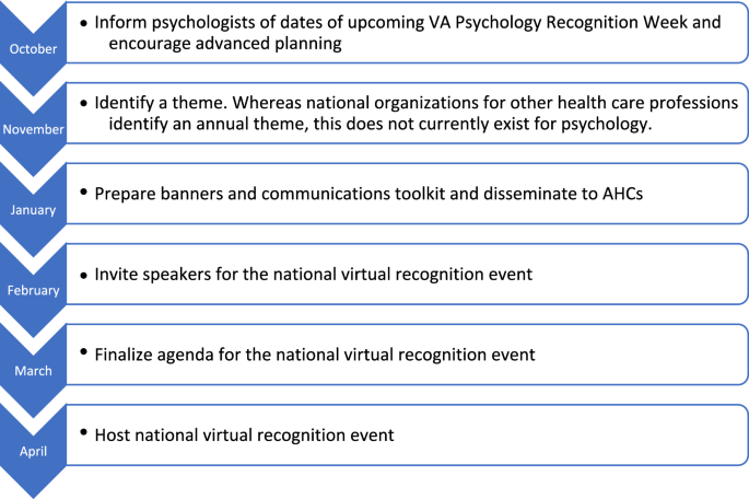 Psychology Recognition Week: A Blueprint for Recognizing and Promoting ...