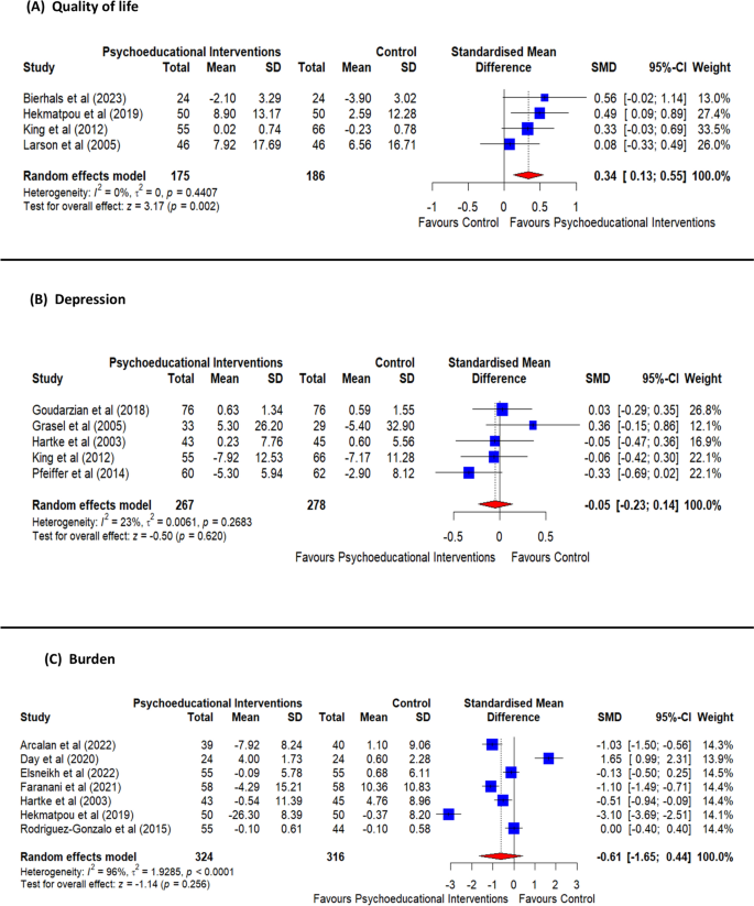 Effectiveness of Individual Psychoeducational Interventions for ...