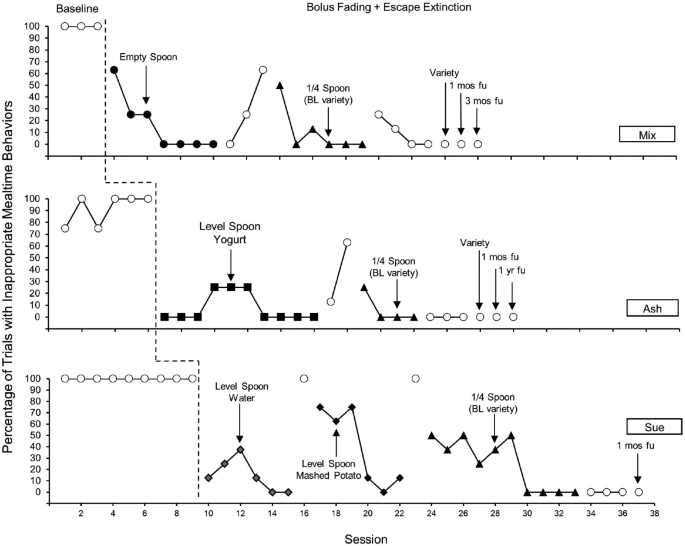 A Preliminary Assessment to Determine the Starting Point for Treatment ...