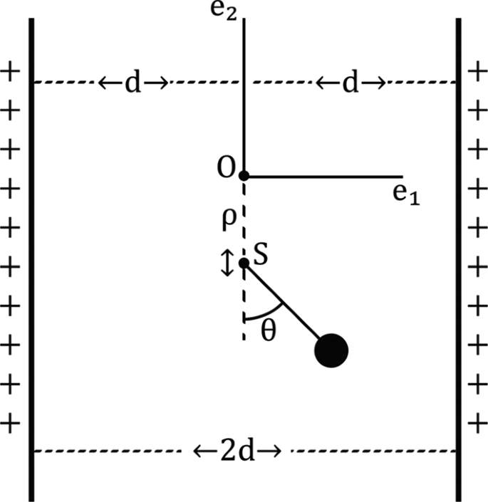 Nonlinear stability of the normal equilibrium point in a charged ...