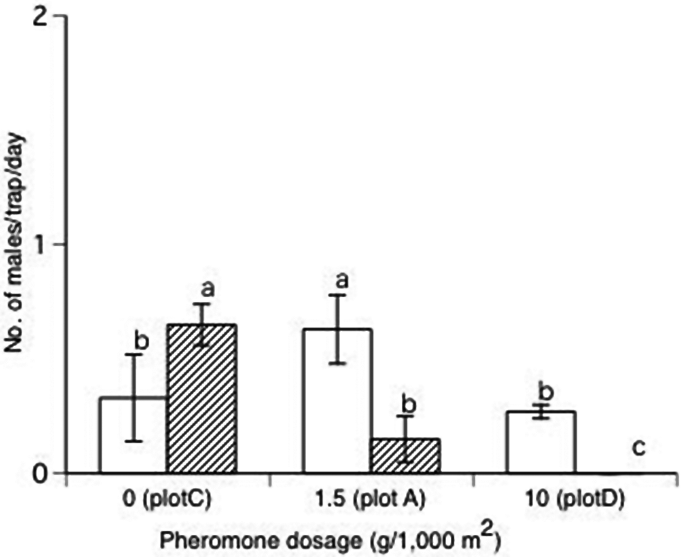 Mating Disruption of a Flighted Spongy Moth, Lymantria Dispar Japonica ...