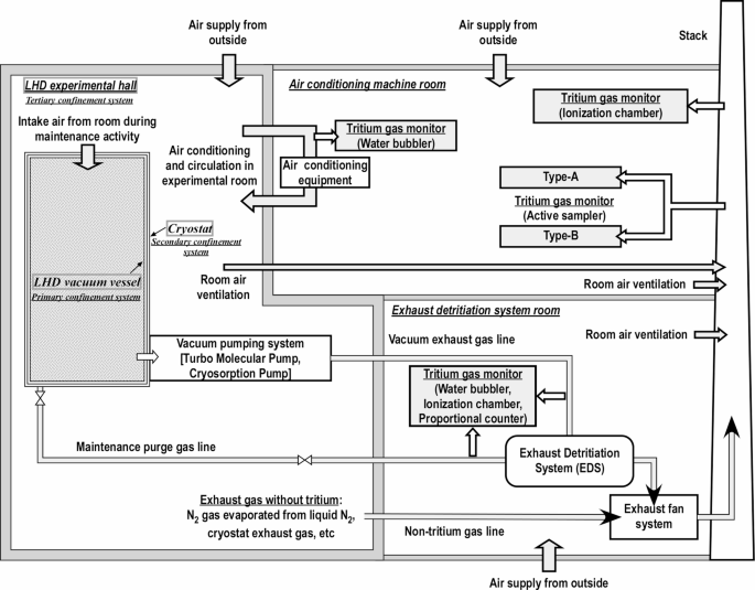 Tritium Management for LHD Deuterium Plasma Experiments | Journal of ...