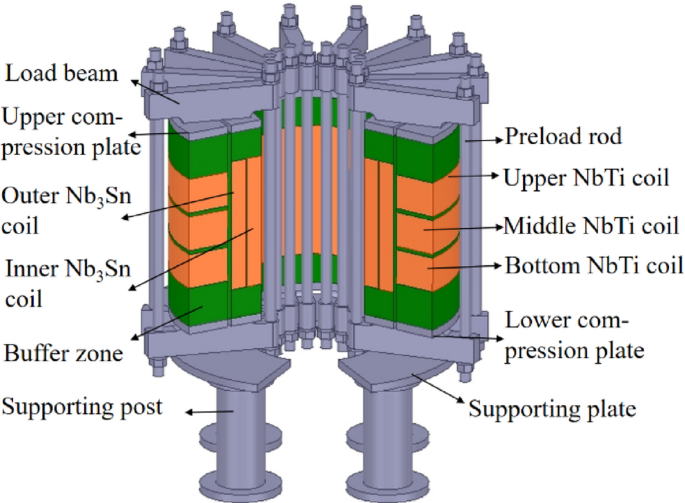 Structural Stability of CFETR Central Solenoid Model Coil Under ...