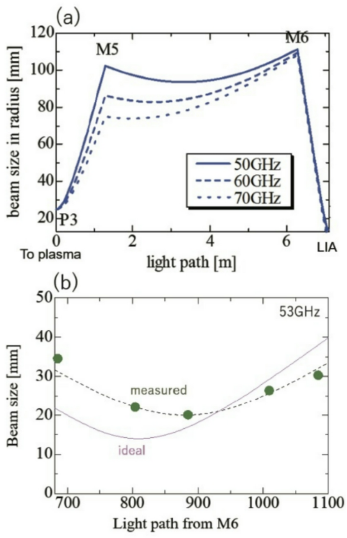 ECE Imaging System in LHD | Journal of Fusion Energy | Springer Nature Link