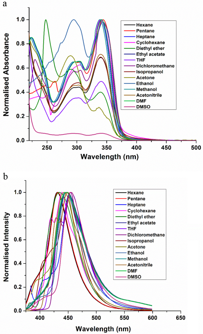 Investigation on the Influence of Solvents Environment on the ...