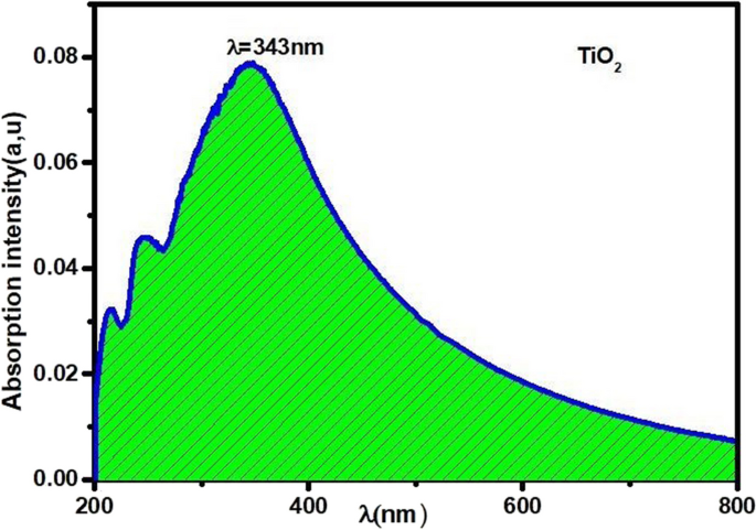 Exploring the molecular binding mechanism of 6-fluoro, 4-hydroxy, 2 ...