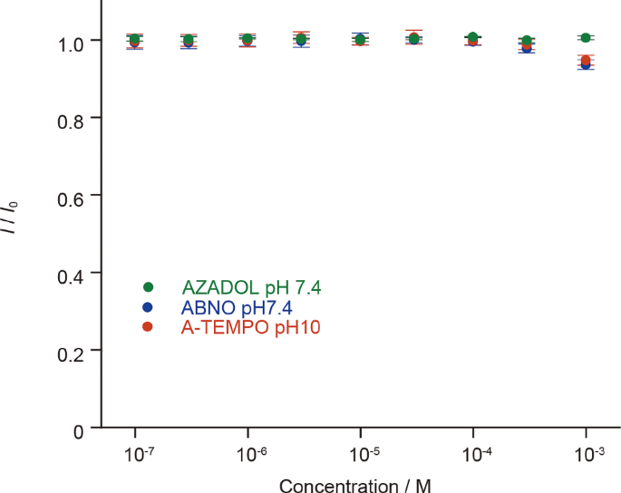 Fluorescence Quenching Effect of a Highly Active Nitroxyl Radical on 7 ...