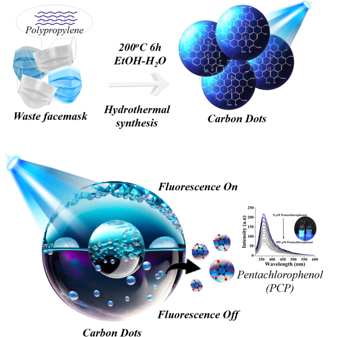 Utilizing Carbon Dots Derived from Waste Face Masks for ...