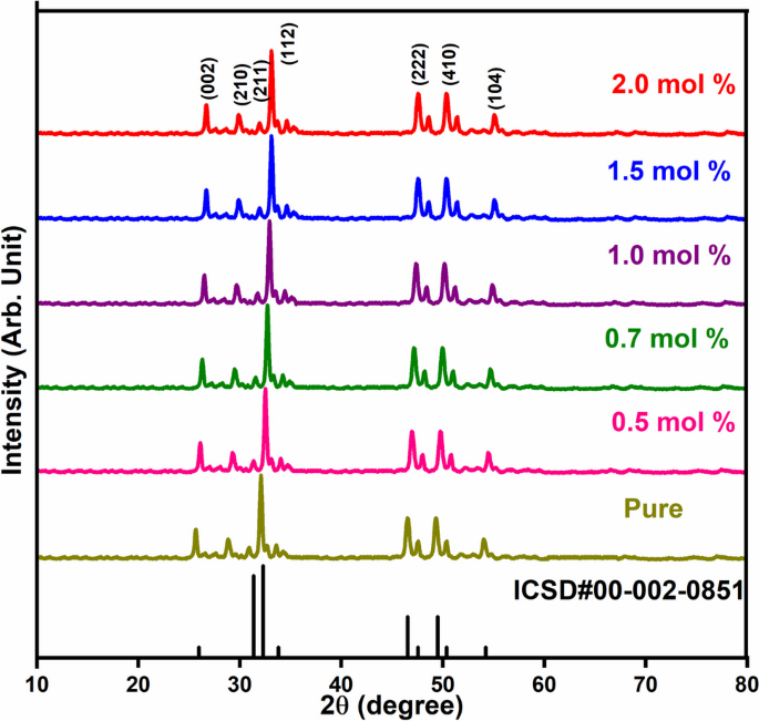 Structural and Photoluminescent Investigation of Eu3+ Doped Ca5(PO4)3Cl ...