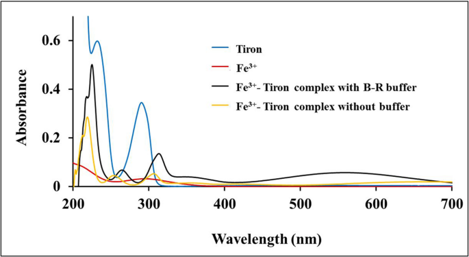 Total Determination and Chemical Speciation of Fe2+and Fe3+ Species in ...
