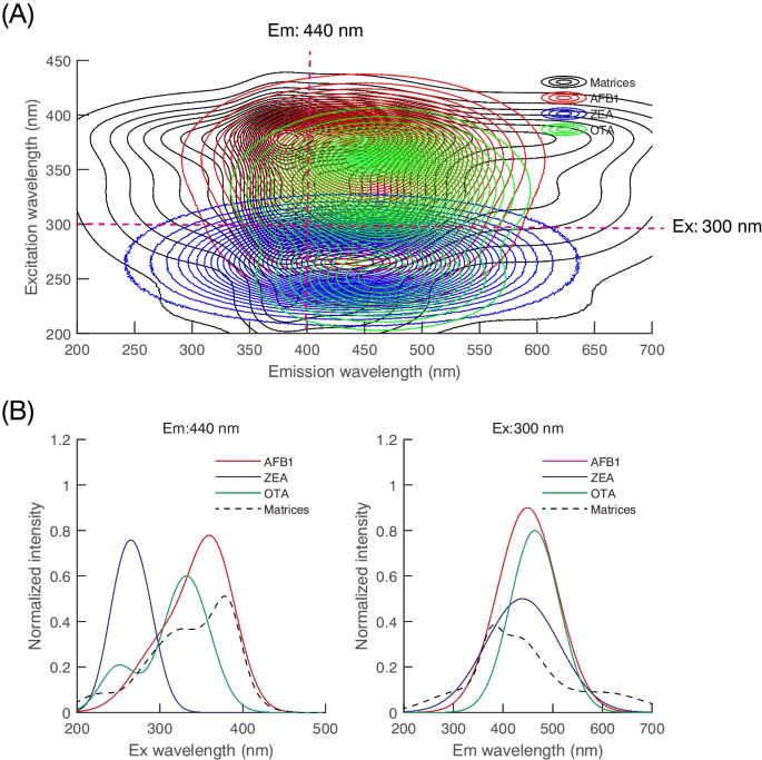 Second-order Calibration-assisted Excitation-emission Matrix ...